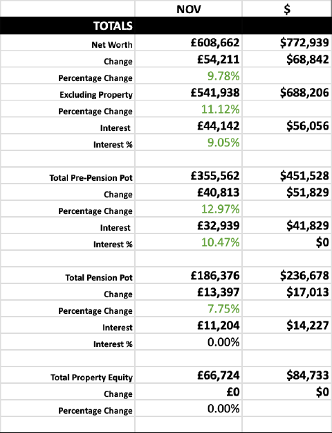 Savings Report #65 - £55k in 1 Month! | SavingNinja